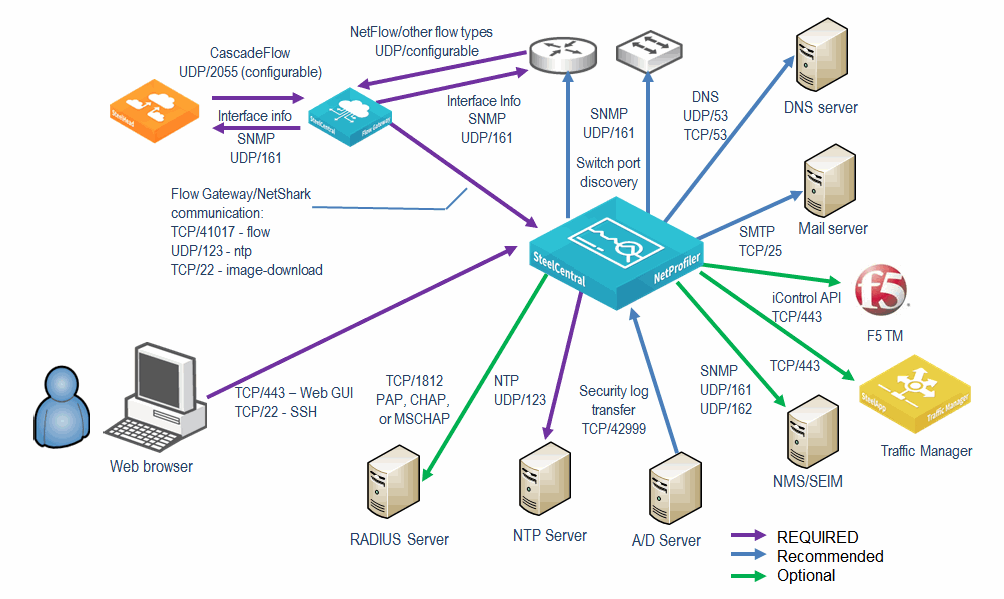 Port and Protocol Dependencies